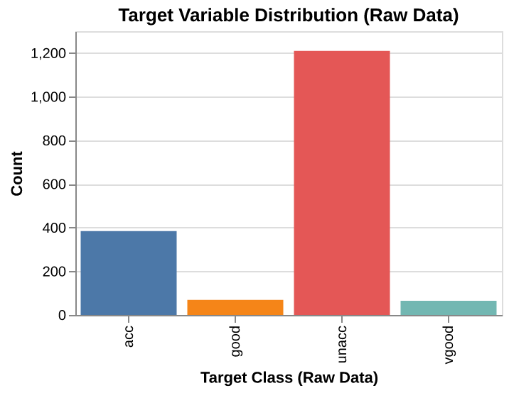 Using machine learning to predict quality of cars – DSCI 542 Lab 2